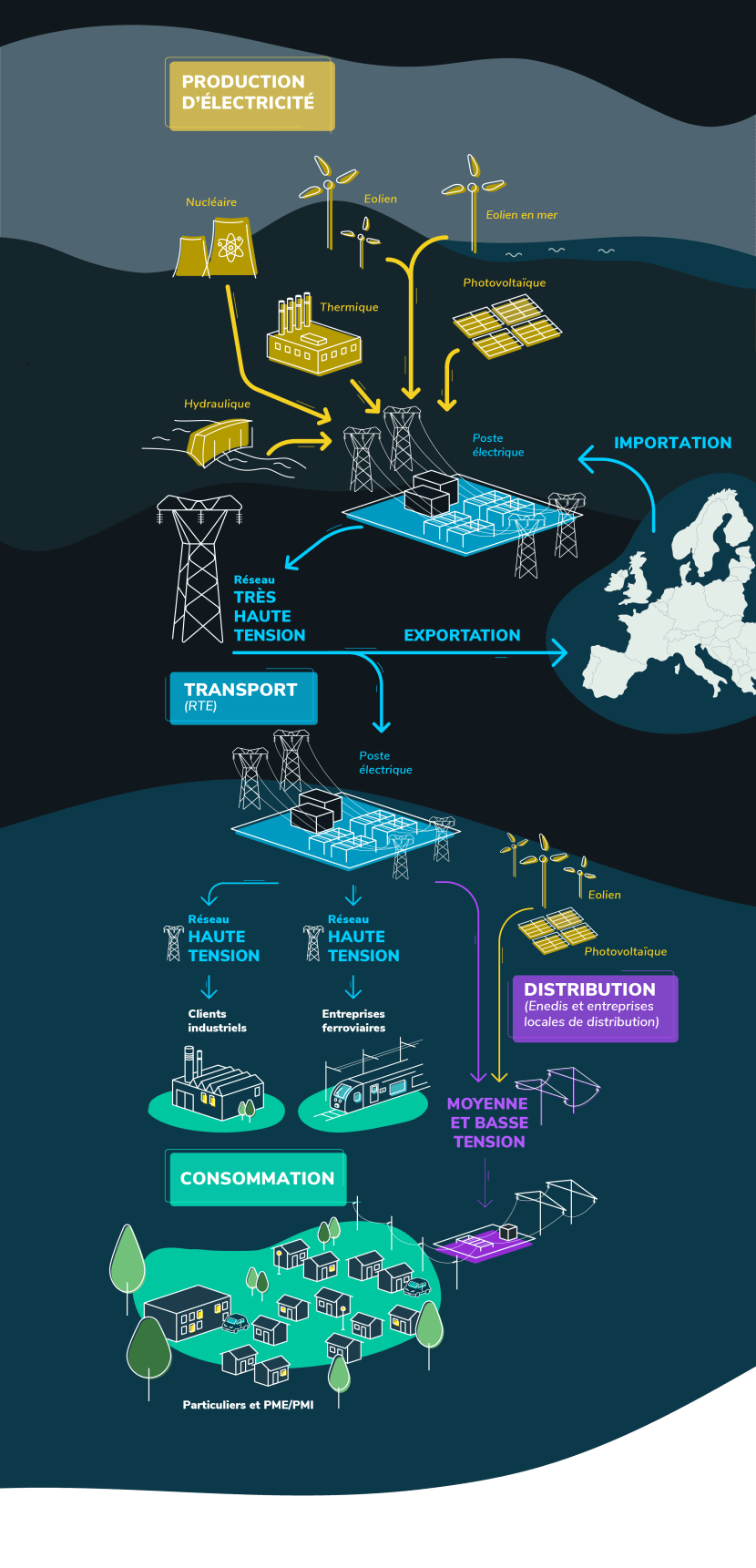 Le transport d'électricité, comment ça fonctionne ? | RTE
