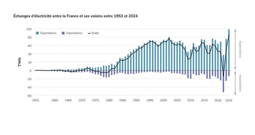 La France a battu son record d'exports nets d'électricité en 2024 | RTE
