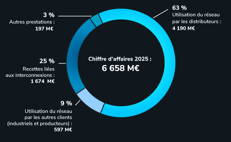 Chiffres clés et publications économiques et financières | RTE